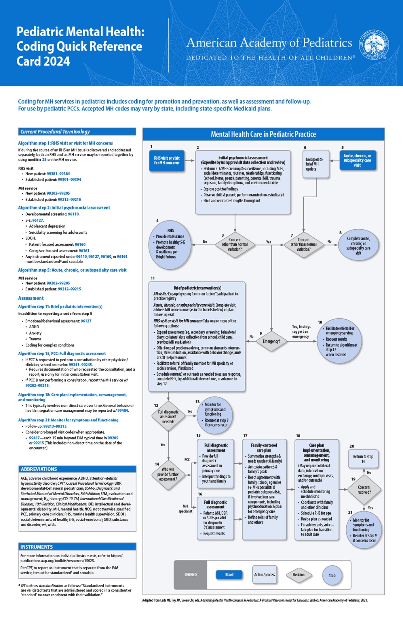 Pediatric Mental Health: Coding Quick Reference Card 2024: ...