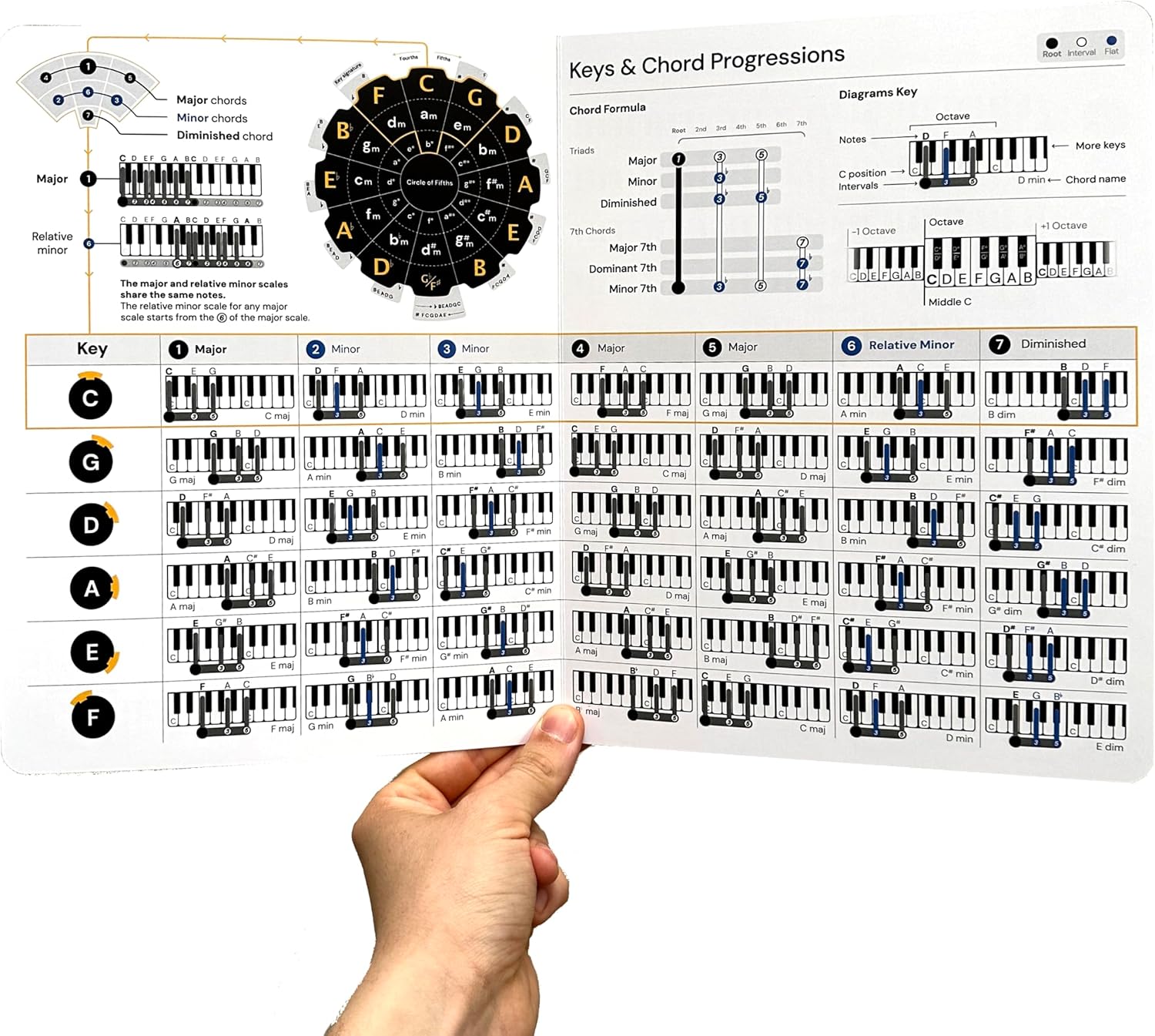 Piano Chord Chart - Laminated Card Cheat Sheet - Philippines | Ubuy
