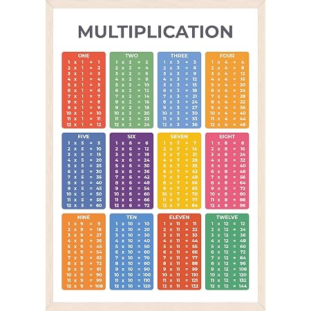 Wonder Tots Times Tables Poster - Multiplication Kids Learning Wall ...