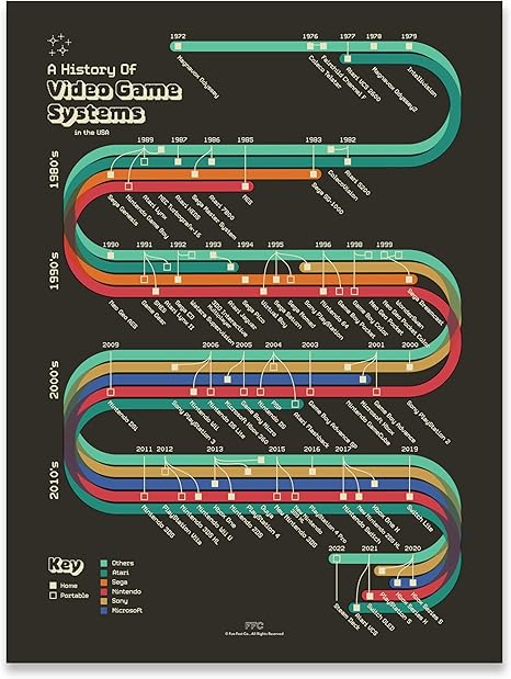 Amazon.com: Fun Fact Co. History of Video Game Systems Print, Gaming ...