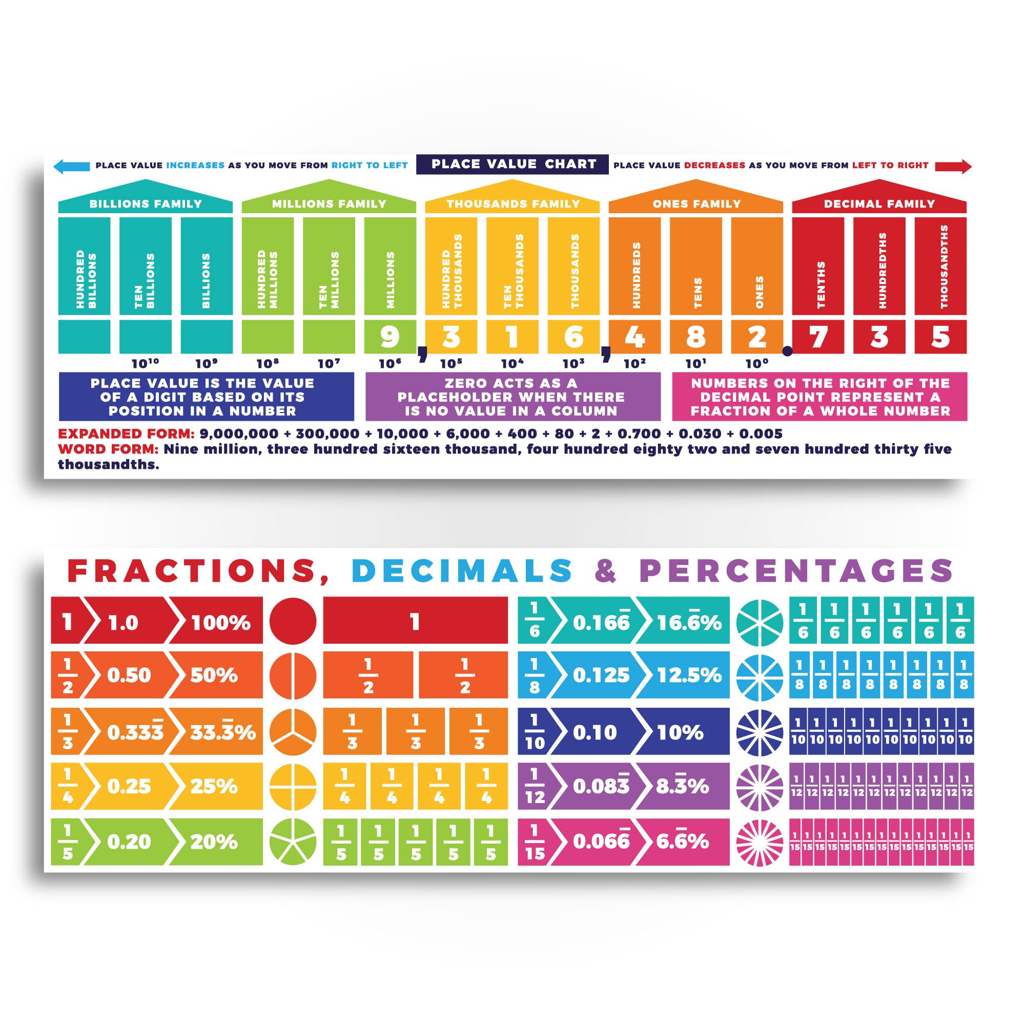 Snapklik.com : Sproutbrite Educational Math Posters Place Values ...