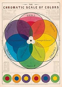 Amazon.com: Cavallini & Co. Decorative Wrap Poster, Chromatic Scale of ...