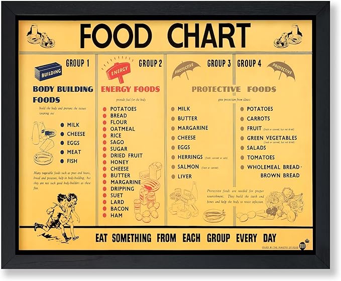 Amazon.com: Poster Master Vintage Food Chart Poster - Retro Food Groups ...