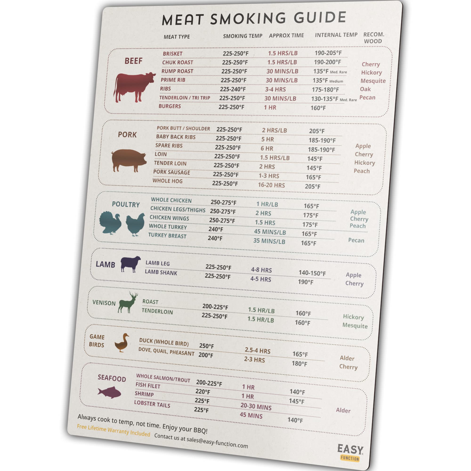 Snapklik.com : Easy Function 9x12 Meat Smoking Guide & Magnet - Premium ...