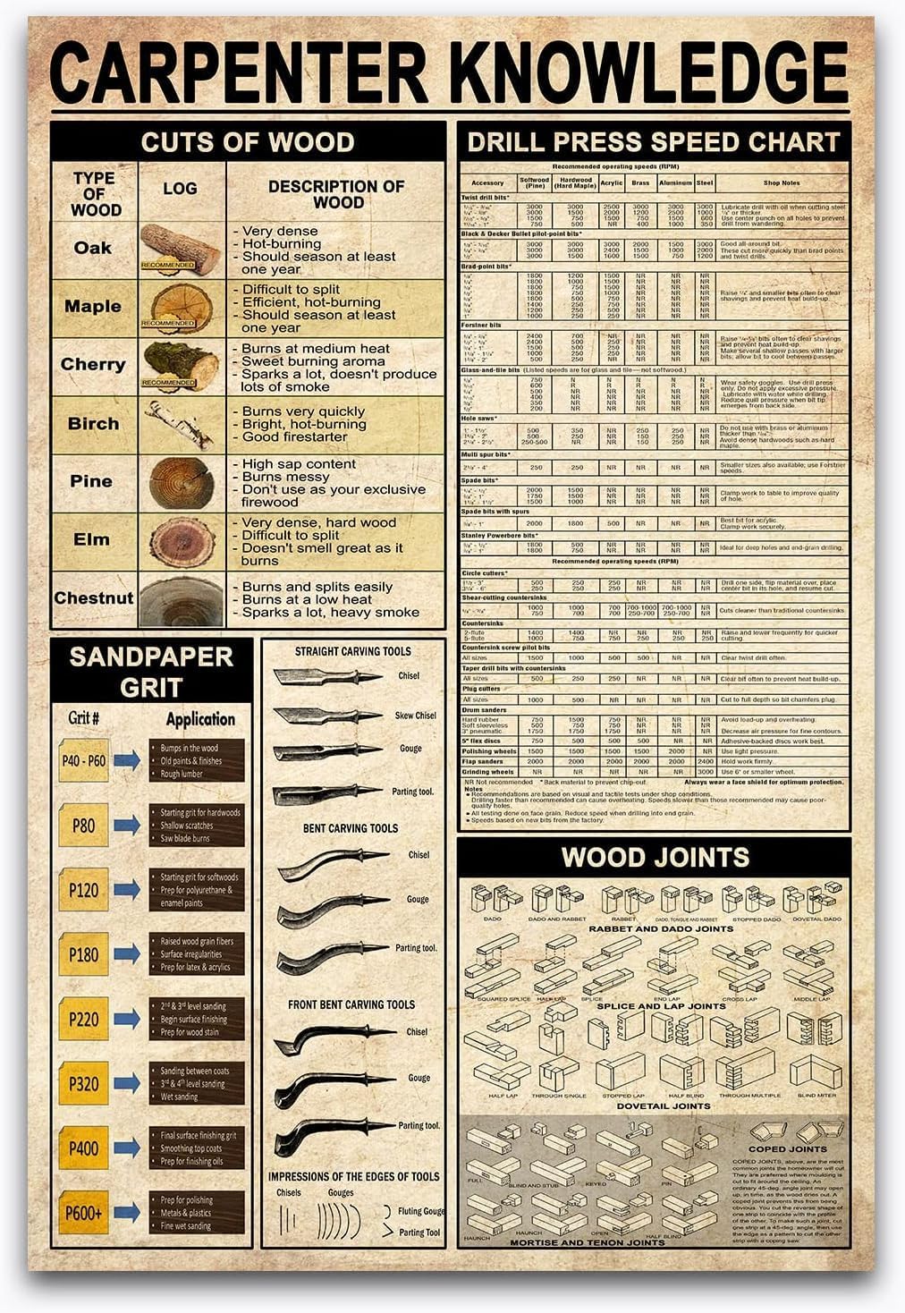 Amazon.com: Youpinnong Carpenter Knowledge Metal Tin Signs Woodworking ...