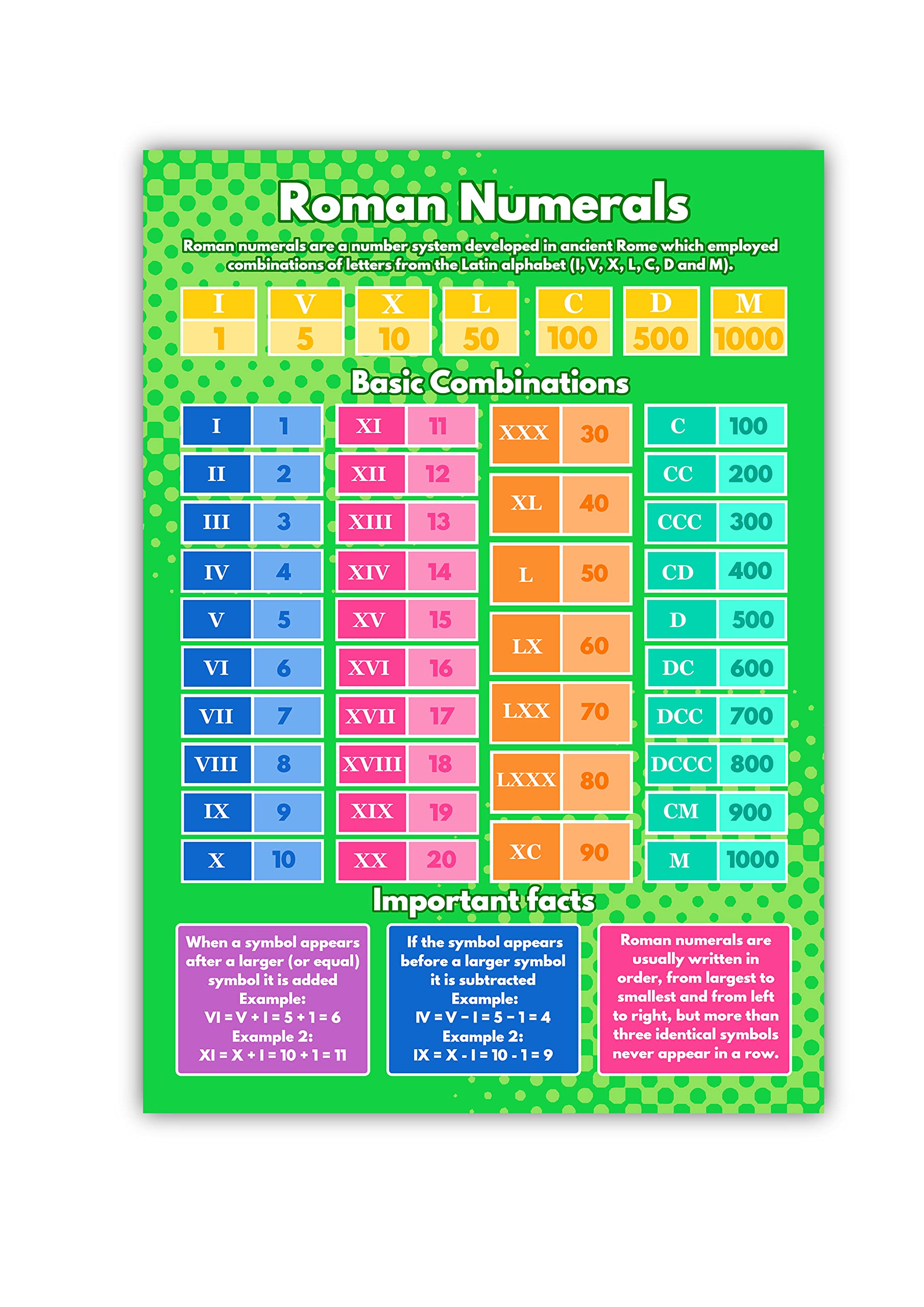 Roman Numeral Chart Glossy Colourful Roman Numerals Poster A3 (420mm
