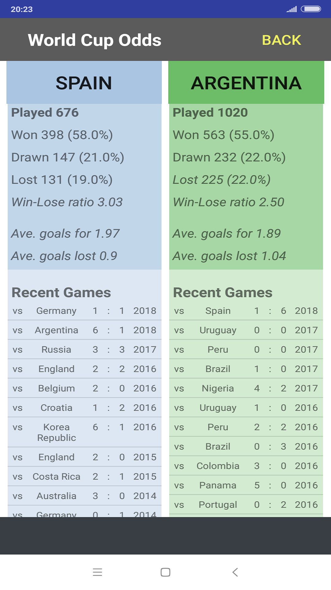 World Cup Odds:Amazon.com:Appstore for Android