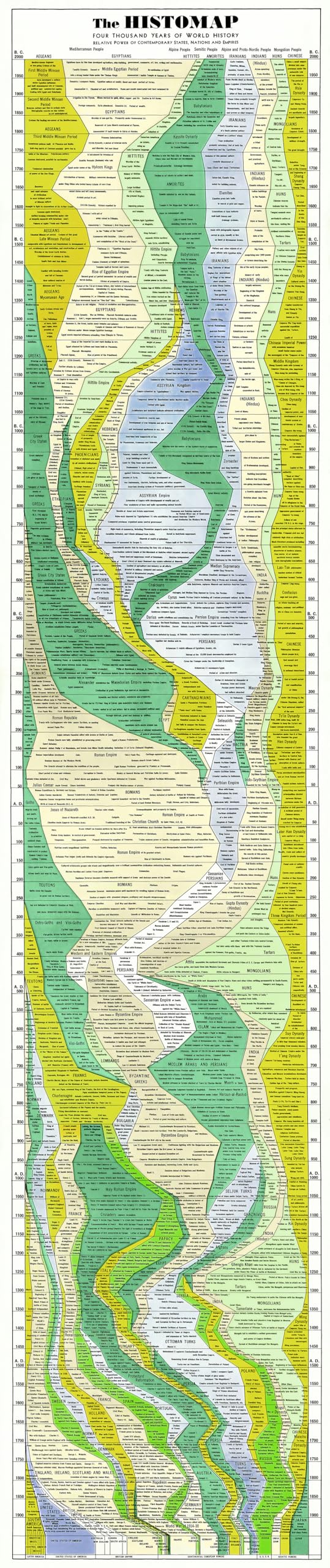 Artcanthurtu Histomap Of World History 1931 Map Restored Version 4000 ...