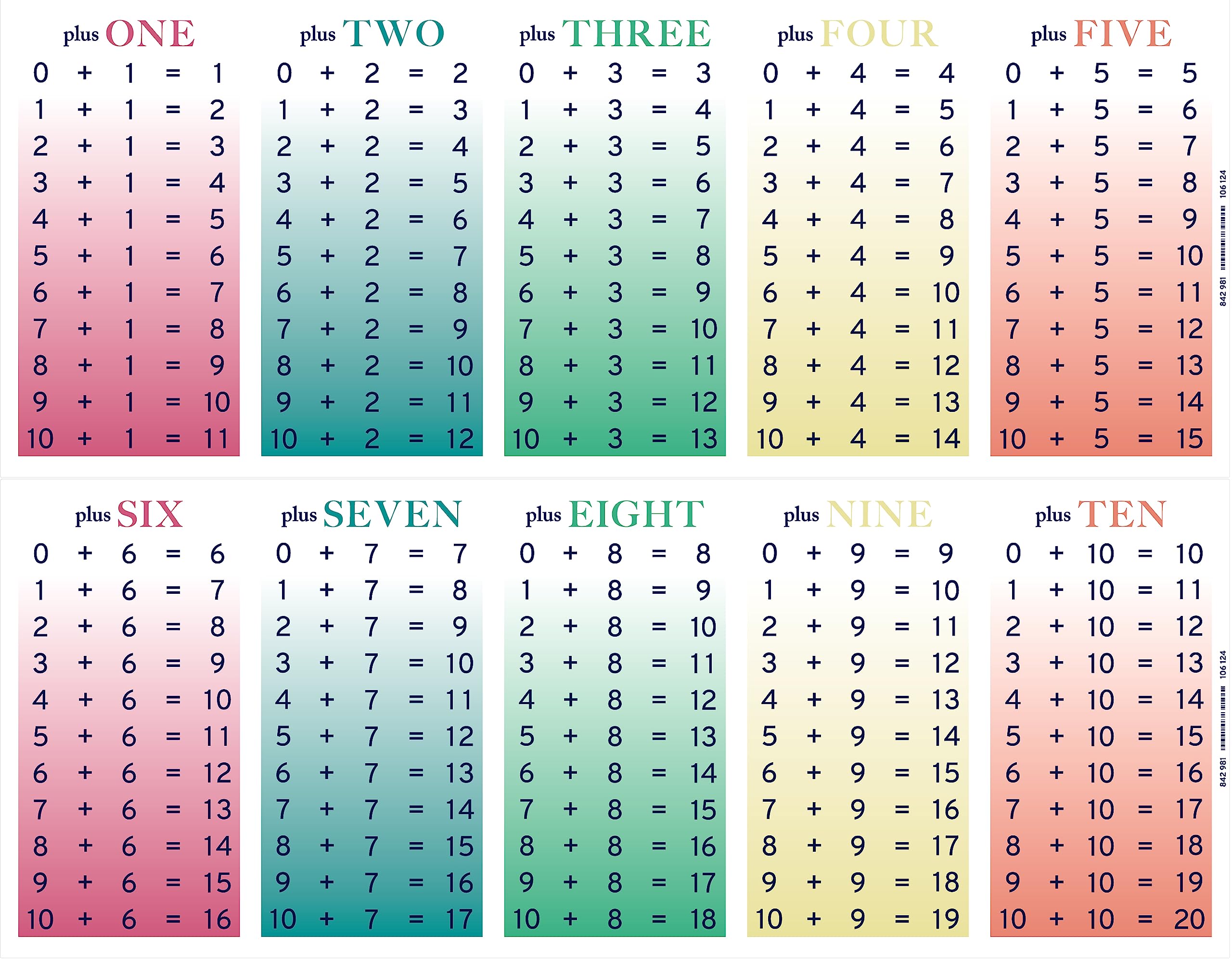 Amazon.com: Plucky Addition Poster with Facts 1-10 for 1st Grade and ...