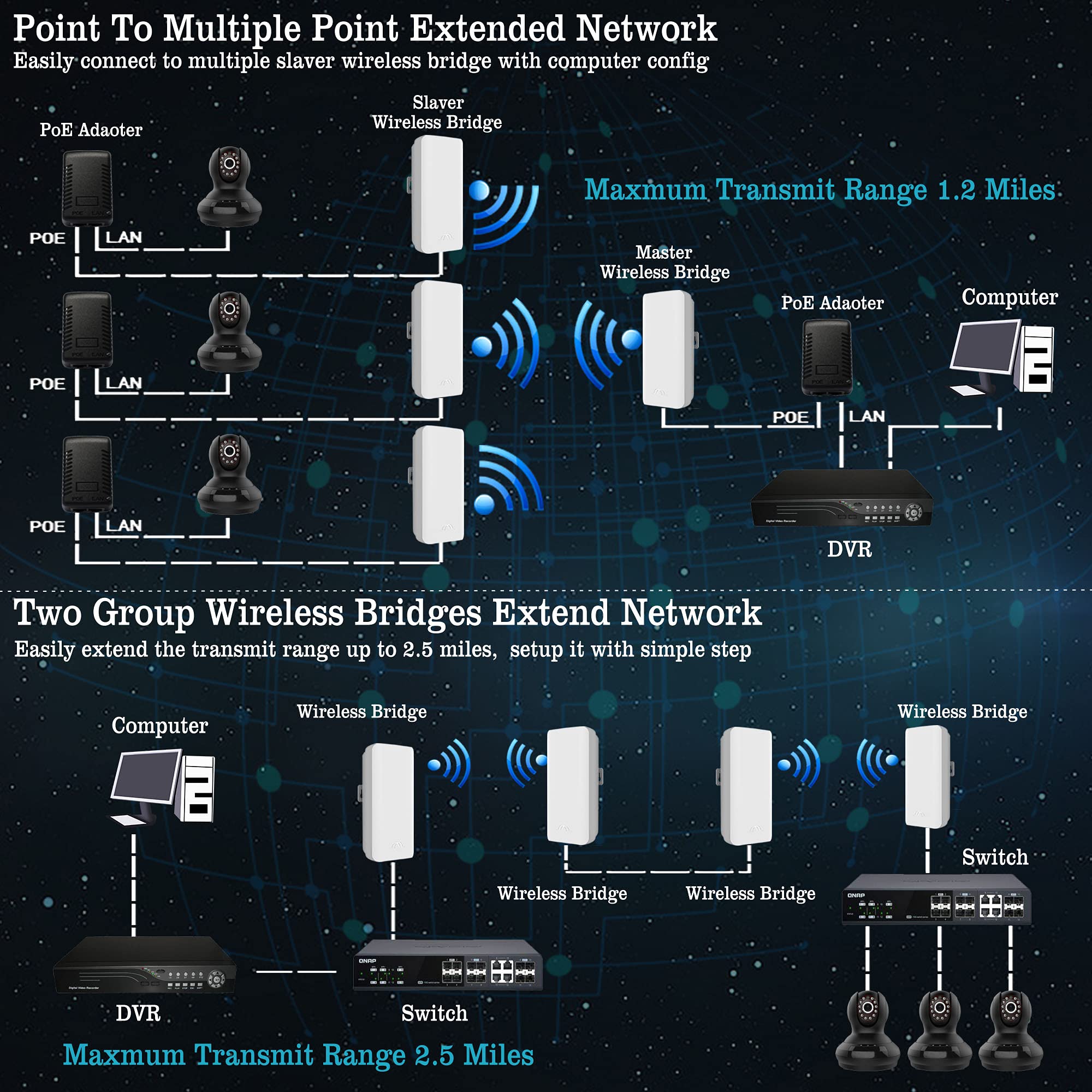 Using A Wireless Access Point Bridge With Wired Ip Poe Cameras – ZHERSS
