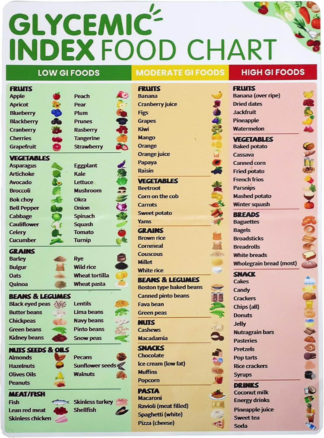 Amazon.com: TIEWPANMI Glycemic Index Food Chart Magnet - Low GI Foods ...