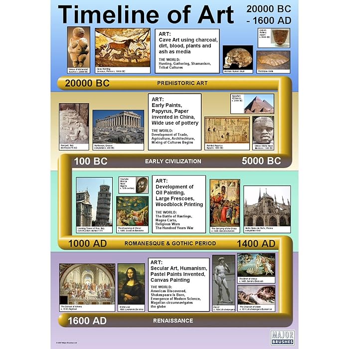 Buy Art History Children’s Classroom Wall Chart Poster Display 20000BC ...