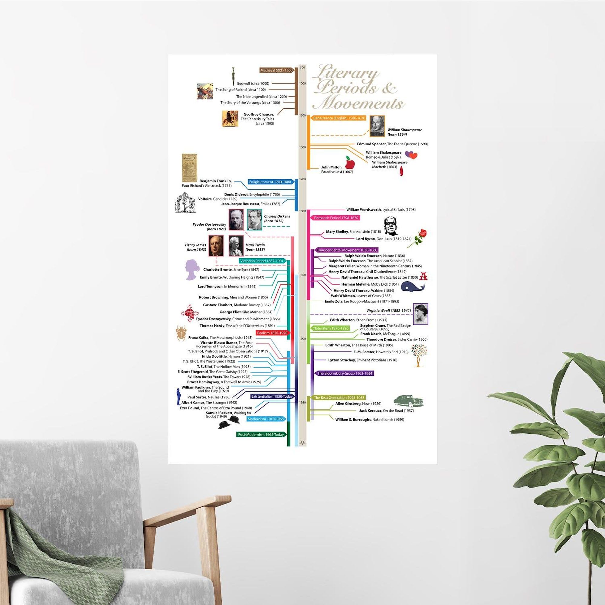 American Literature Movements Timeline Annotated Timeline Of The