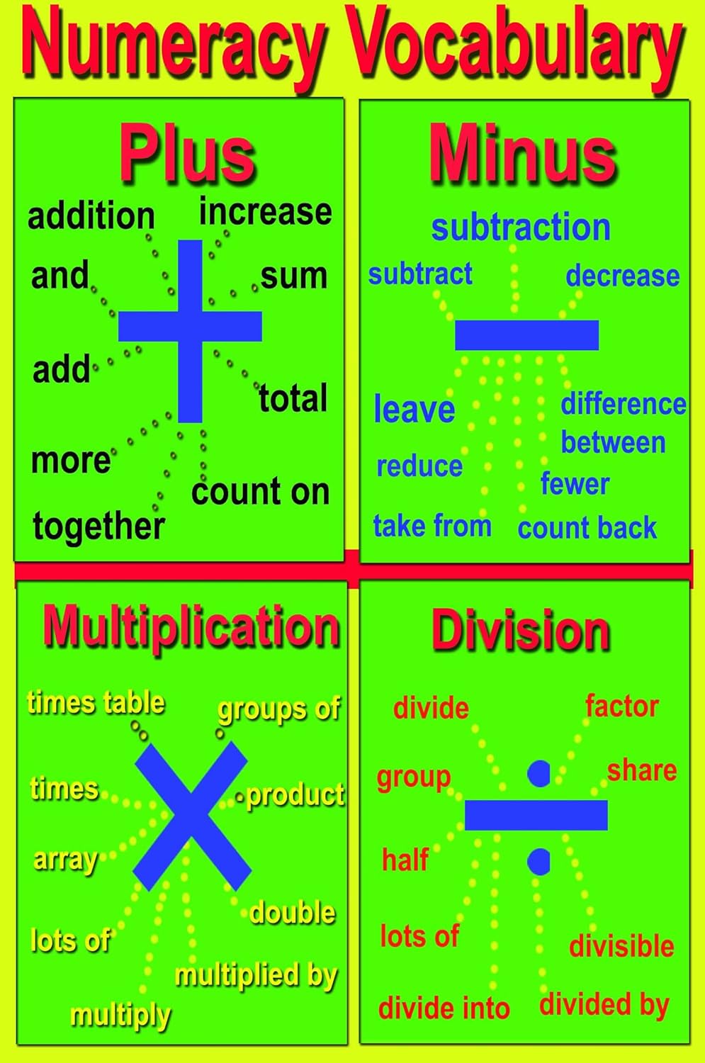 laminated Numeracy Vocabulary - Educational Poster Chart | explain ...