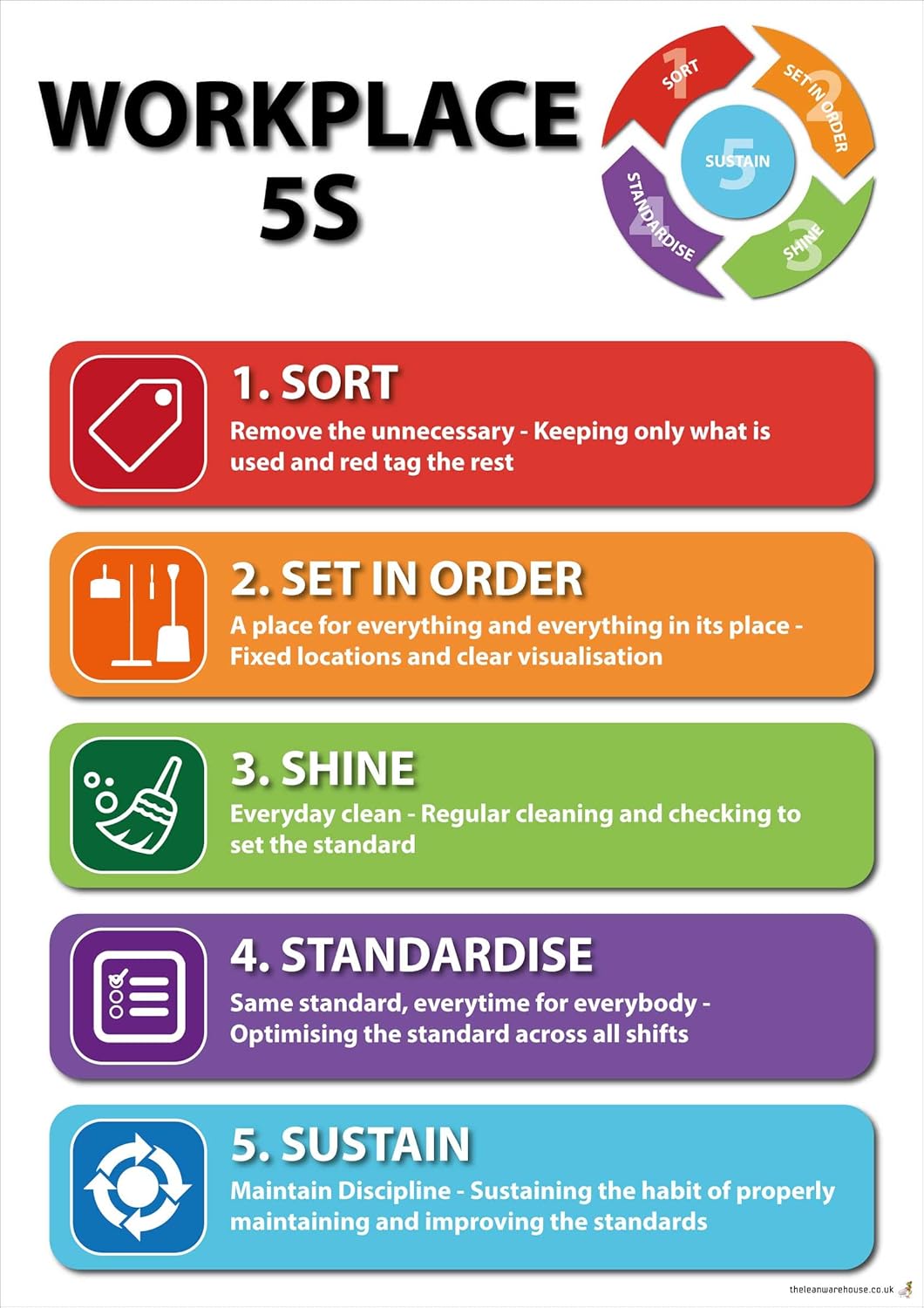 The Lean Warehouse 5S Overview - Workplace Poster - Promote a Tidy & Organised Workplace (A3 ...