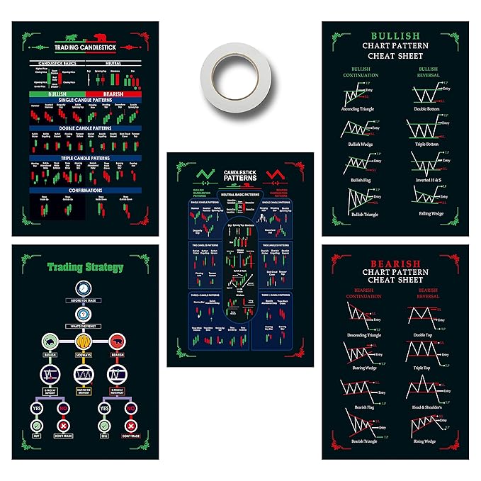 Baasc Stock Market Chart Patterns Poster, Self Adhesive, Trading Charts ...