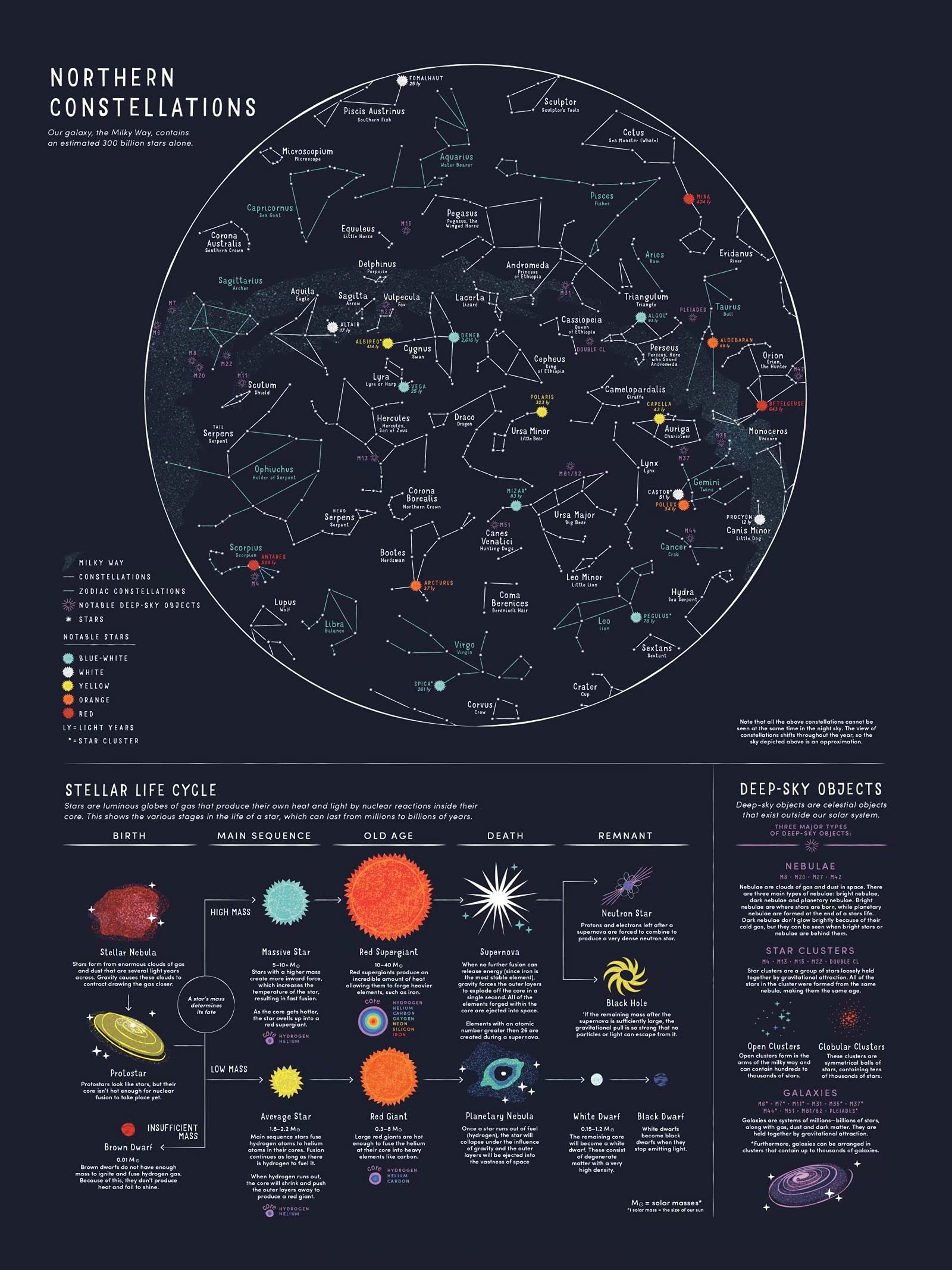 Southern Constellations