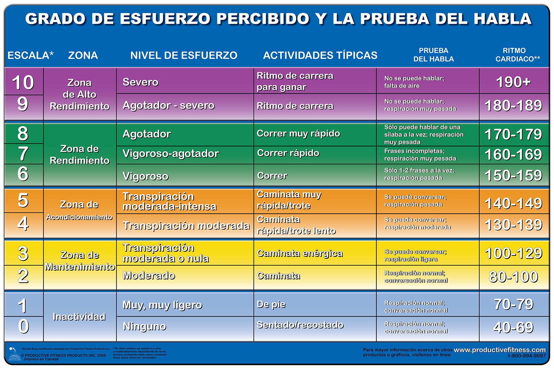 Escala De Borg Completa