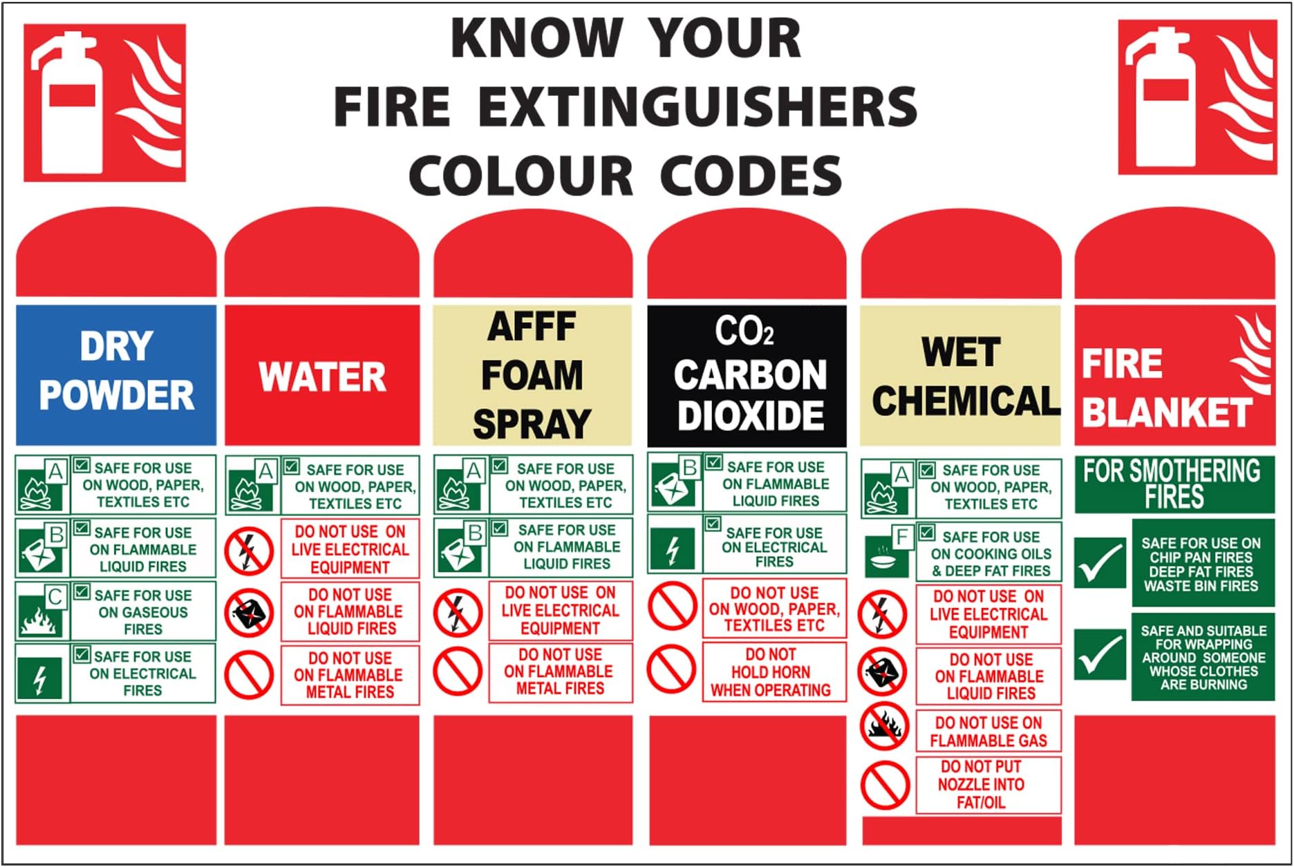 RDLCAR Know Your Fire Extinguisher Signs, 1mm PVC - Colour Coded Signs ...