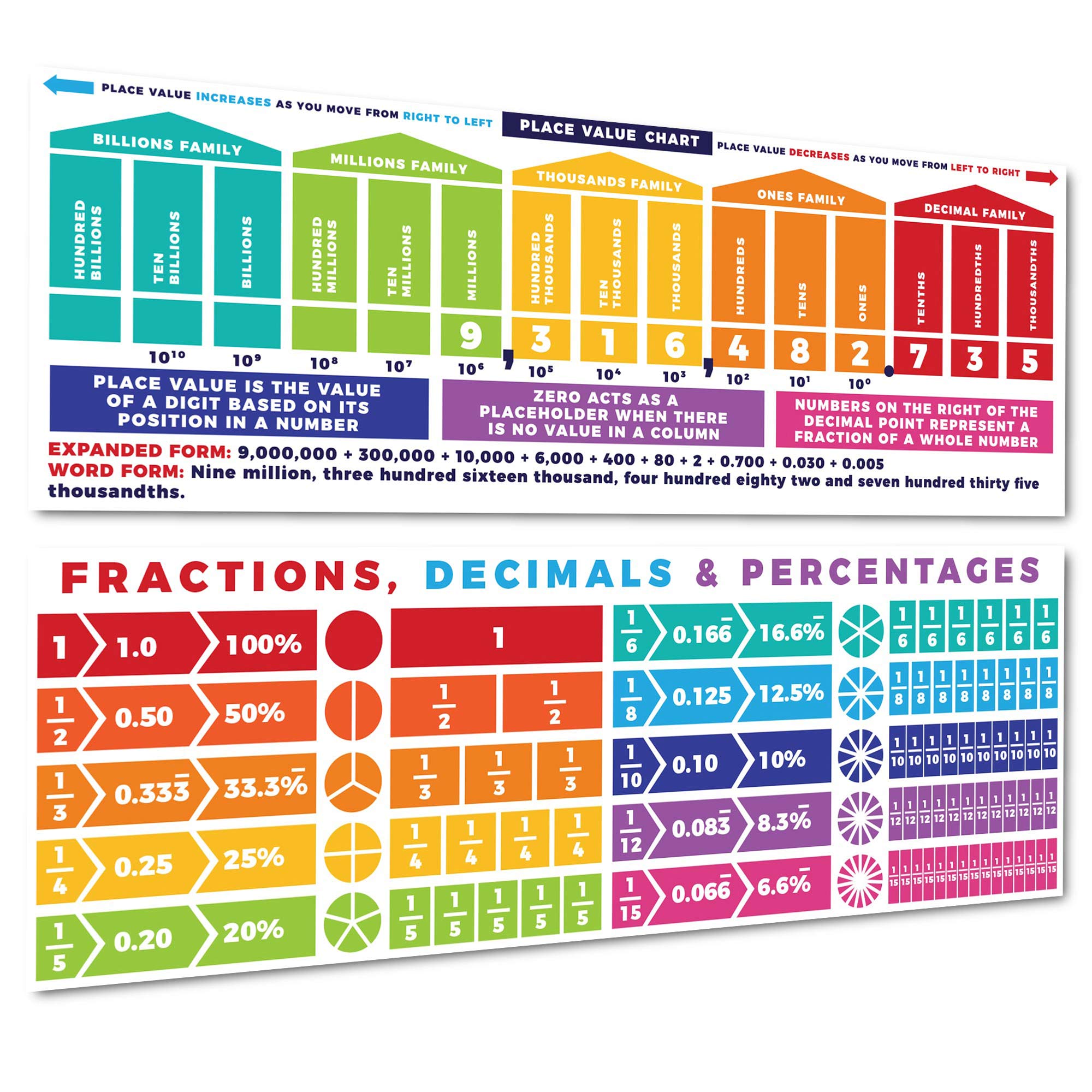 Sproutbrite Educational Math Posters Place Values Fractions Mathematics ...