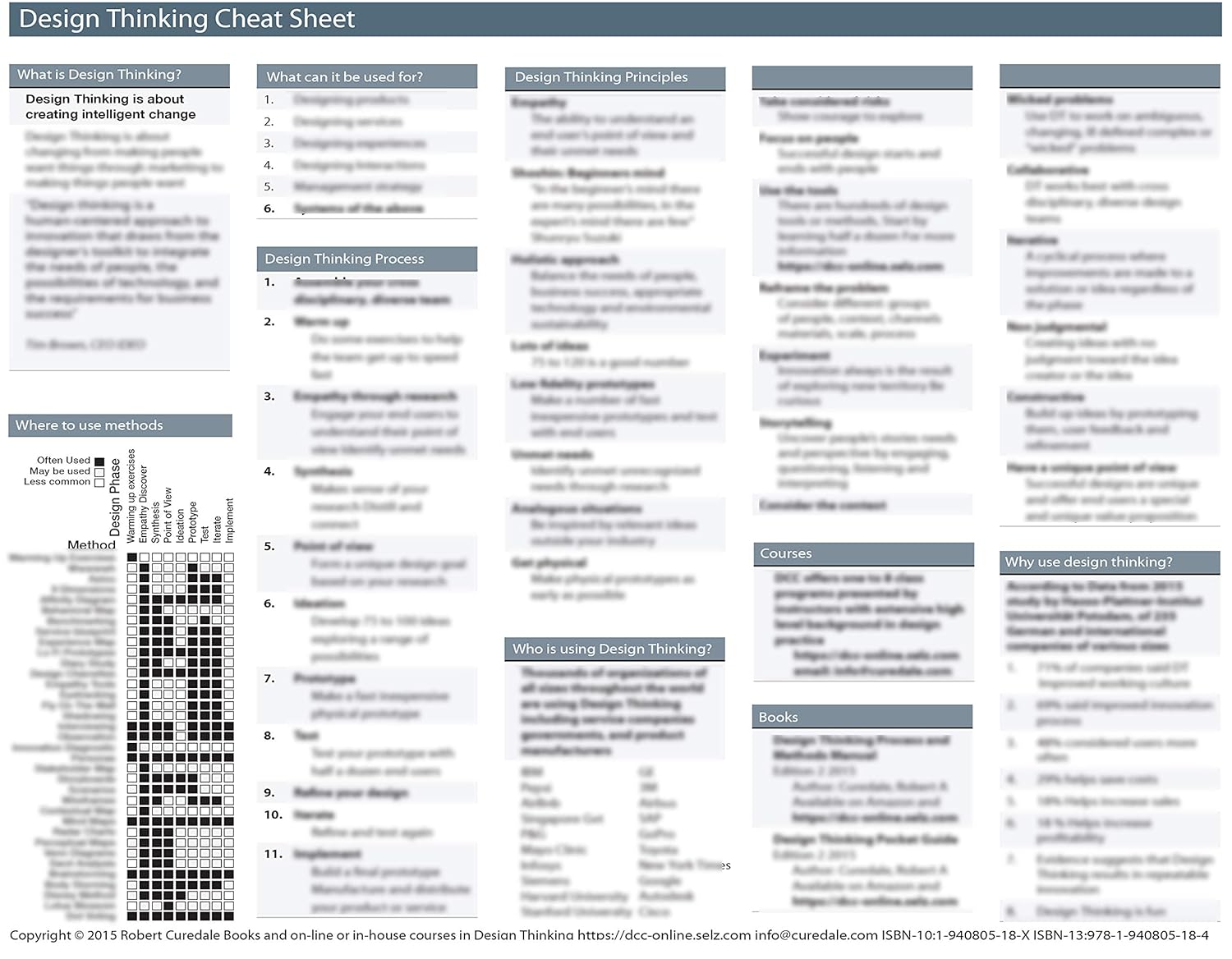 Design Thinking Quick Reference Guide : Cheat Sheet, Fast Reference ...