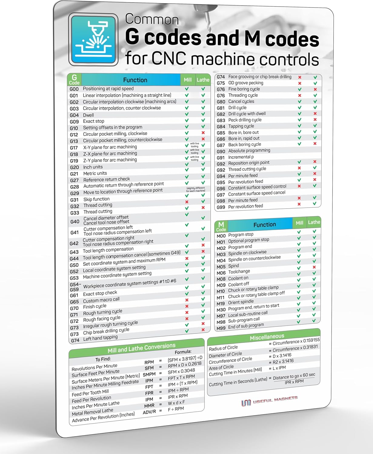 Amazon.com: Useful Magnetic Chart Guide for G-Codes & M-Codes on CNC ...