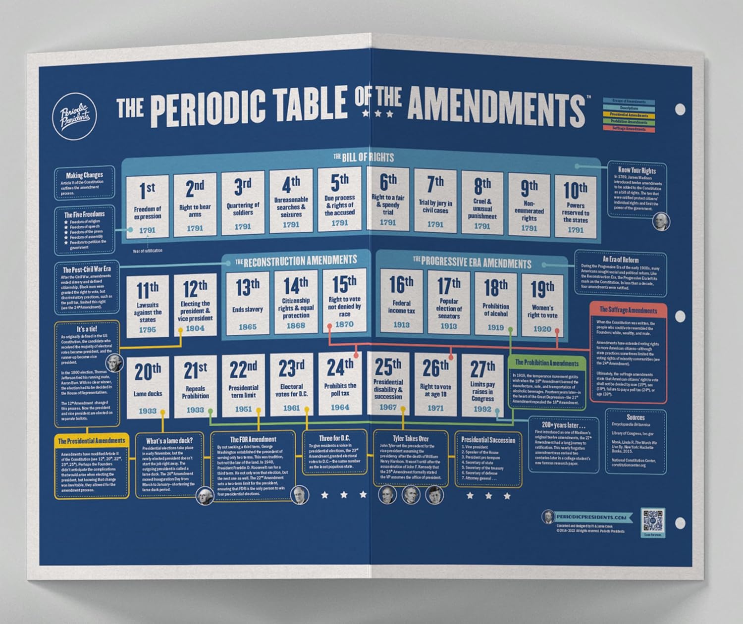 Amazon.com: The Periodic Table of the Presidents Constitution and ...