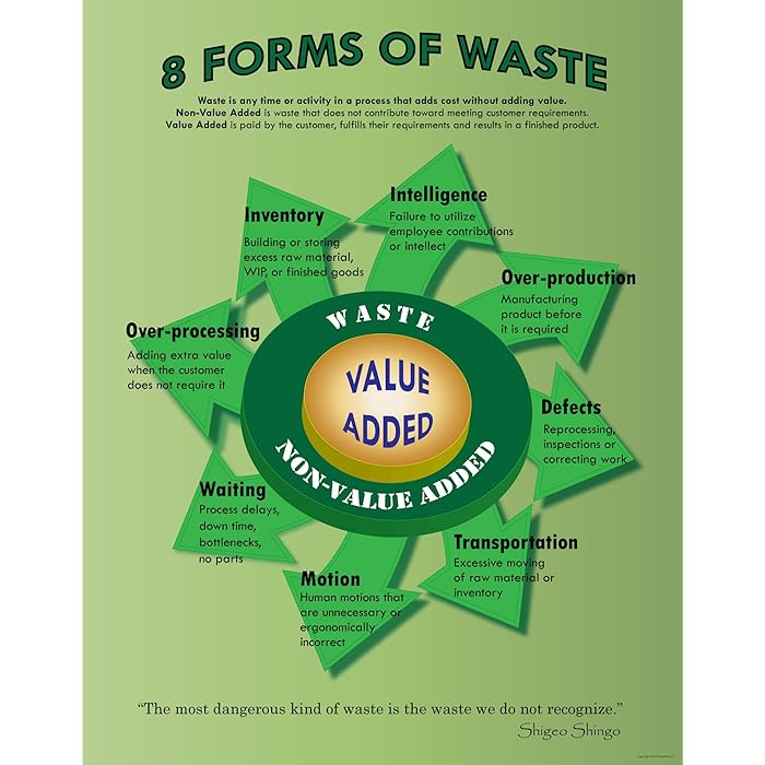 Buy 8 Forms of Waste Lean Poster 22" X 28", Made in The USA Online at ...