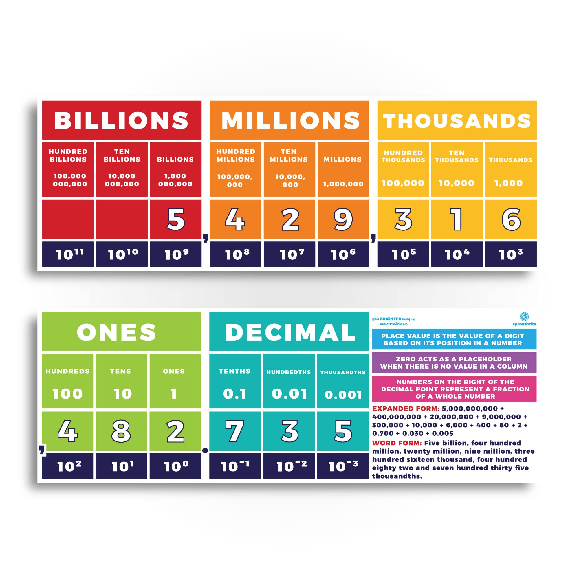 Buy Sproutbrite Educational Math s Place Value Mathematics Classroom ...