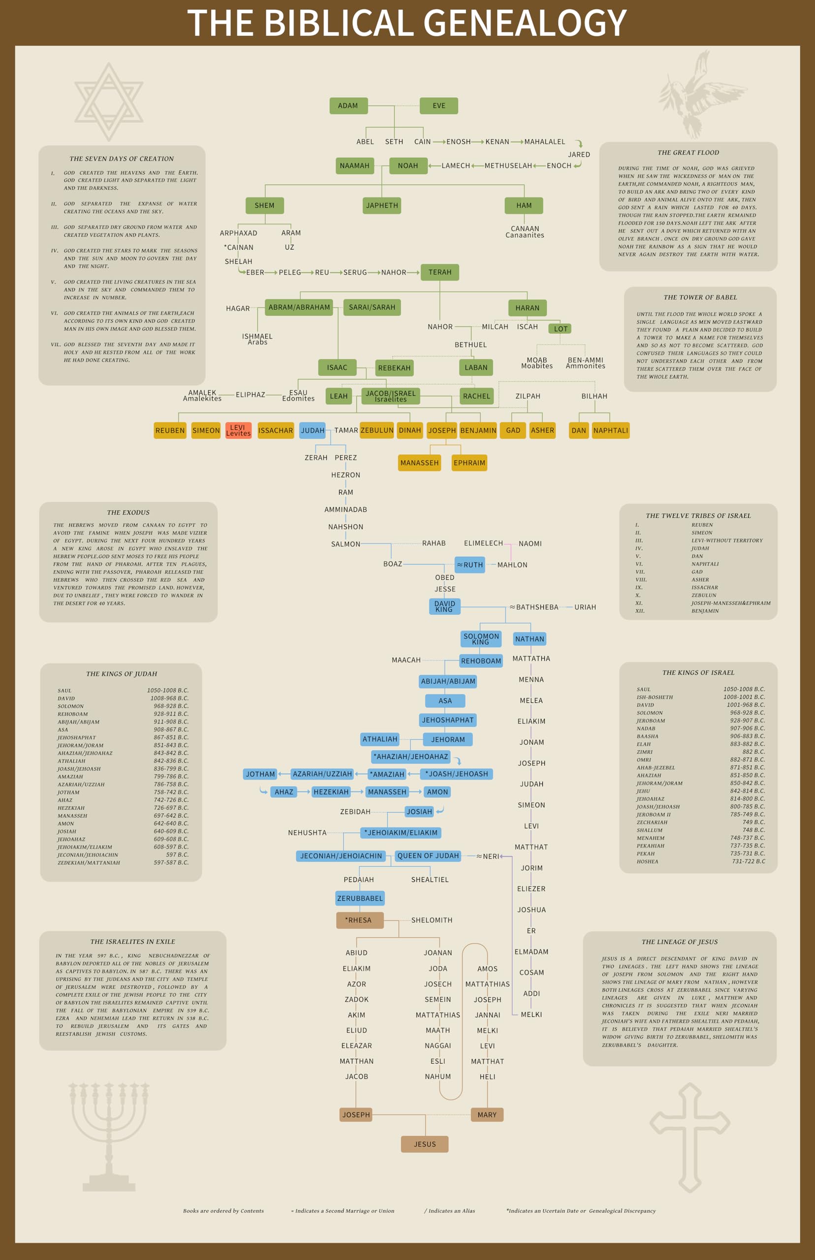 Buy diytoolsman Biblical Genealogy Chart - Family Tree Timeline from ...