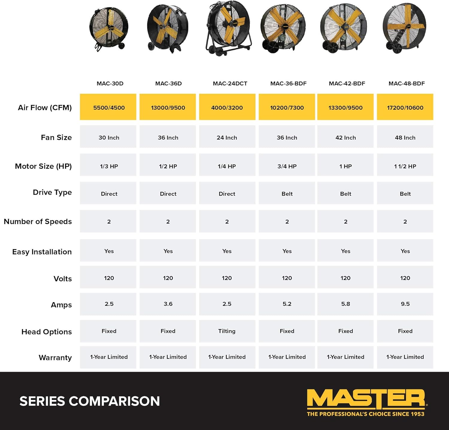 MASTER Ventilador industrial de barril de alta velocidad de 24 pulgadas, accionamiento directo ...