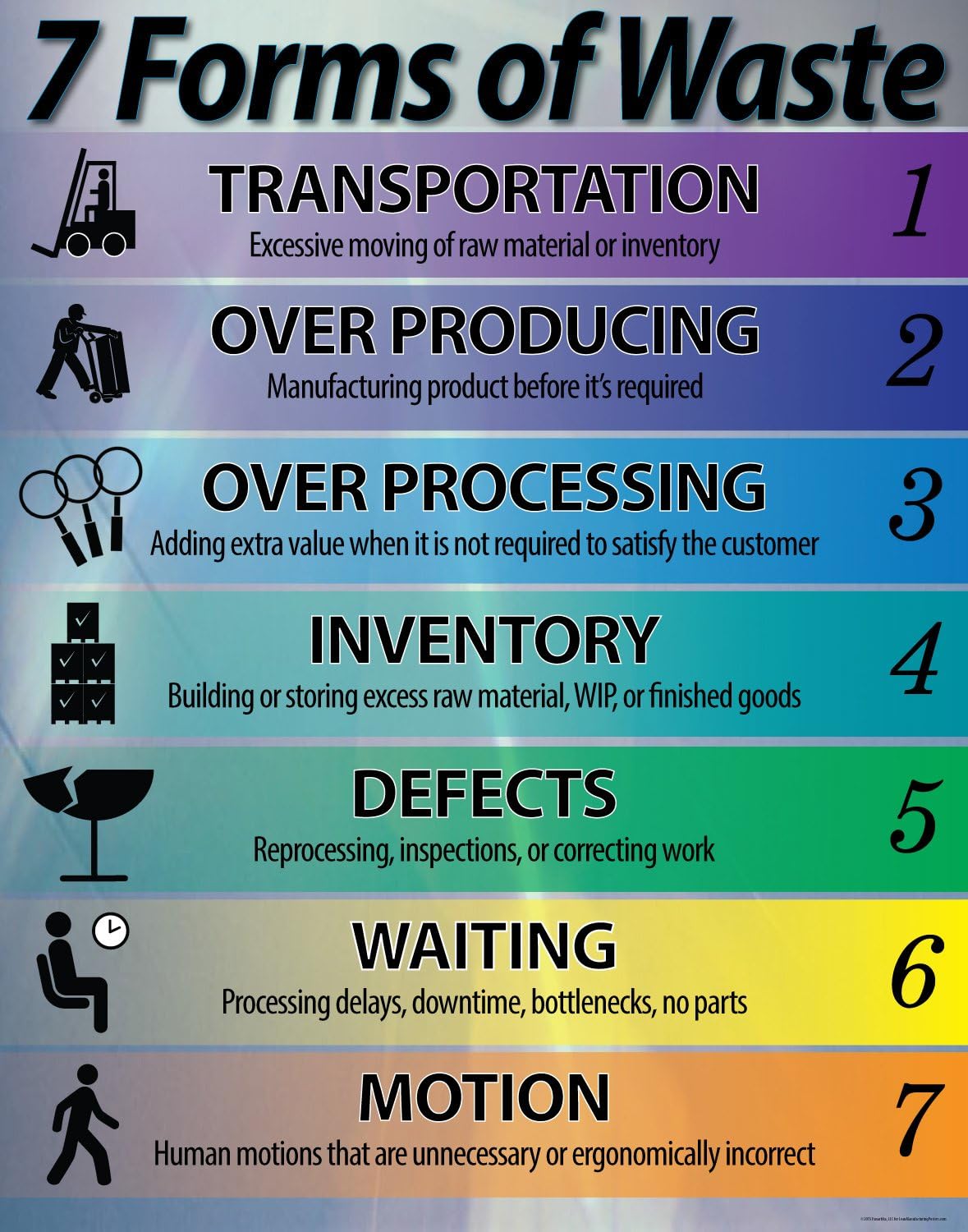 Amazon.com: 8 Forms of Waste (Downtime) Poster 22" X 28", Made in The ...