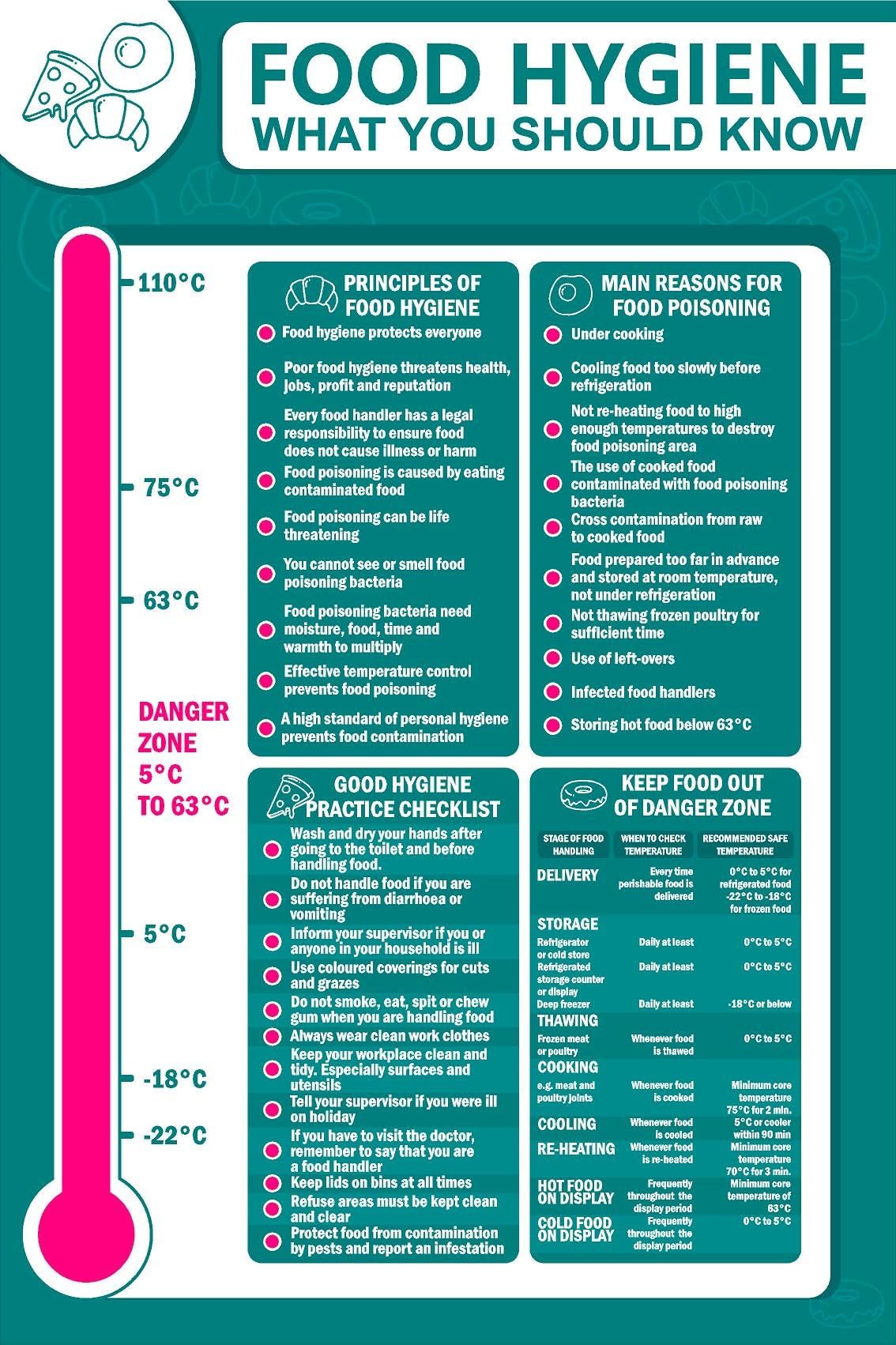 Food hygiene poster what you should know kitchen safety sign - Self ...