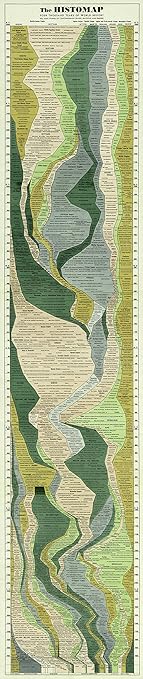 Amazon.com: Histomap 4,000 Years of World History on One Print Ancient ...