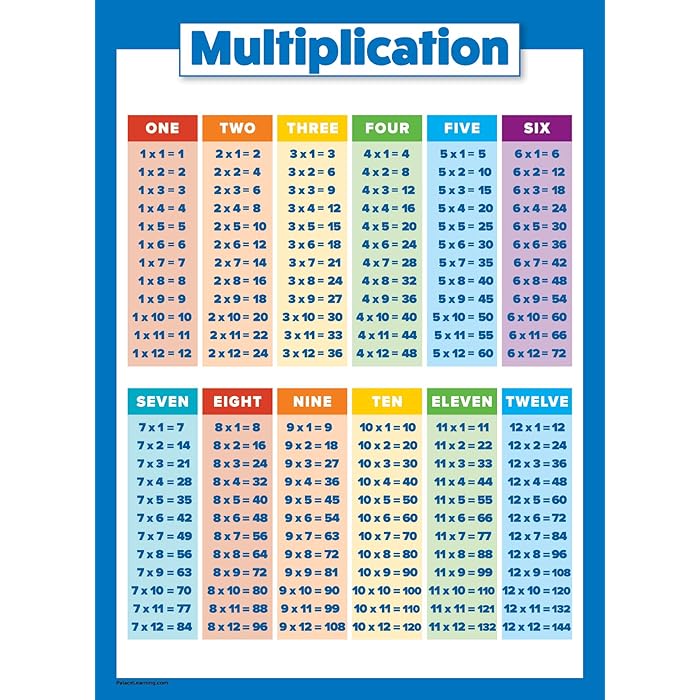 Buy Multiplication Table Poster for Kids - Educational Times Table ...