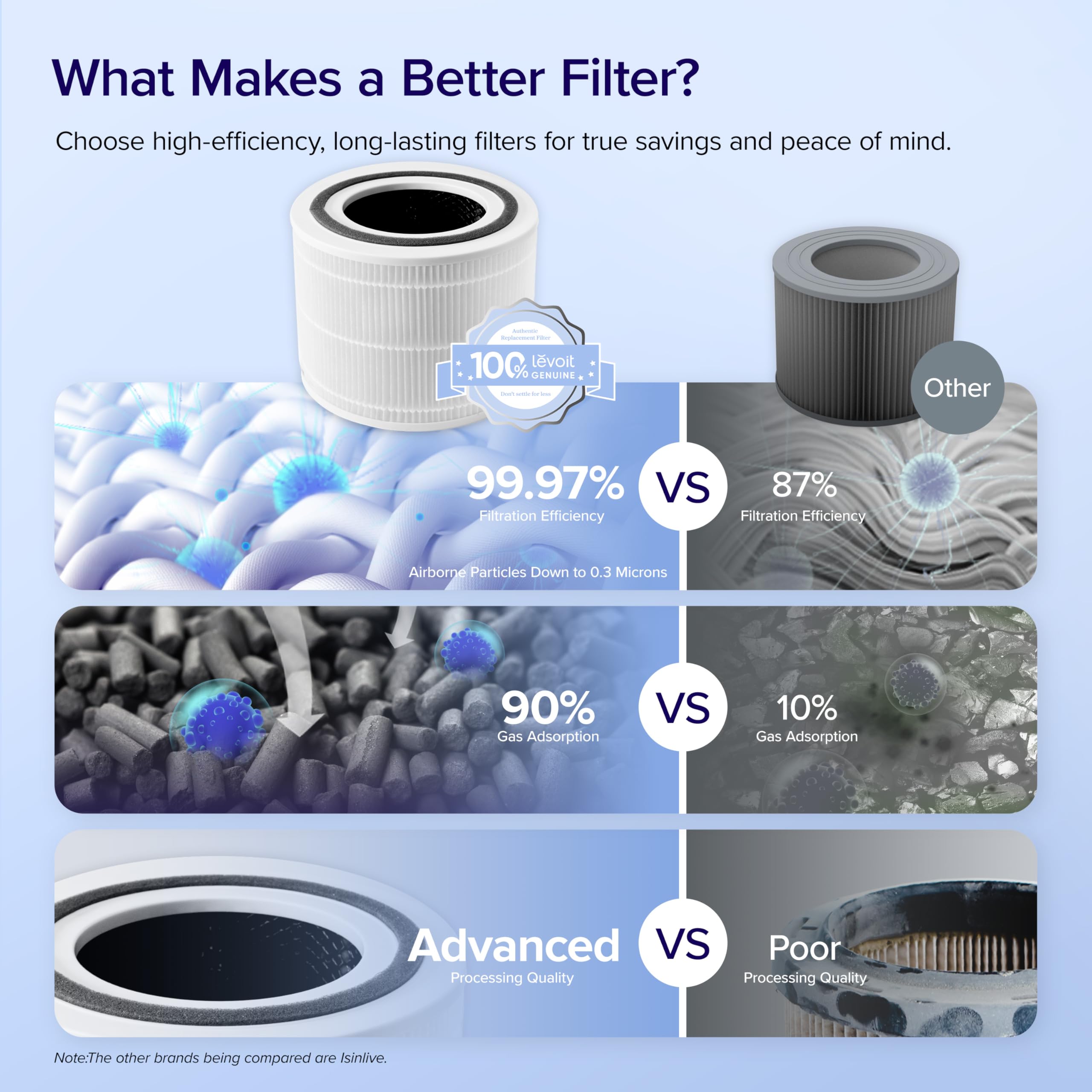 Snapklik.com : Genuine Core300-P Replacement Filter, Core 300-RF Air ...