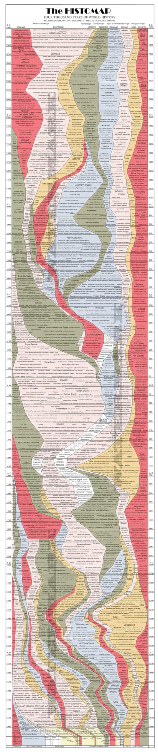 Buy Histo of World History - 4,000 Years on One - 1931 NEW Crisp ...