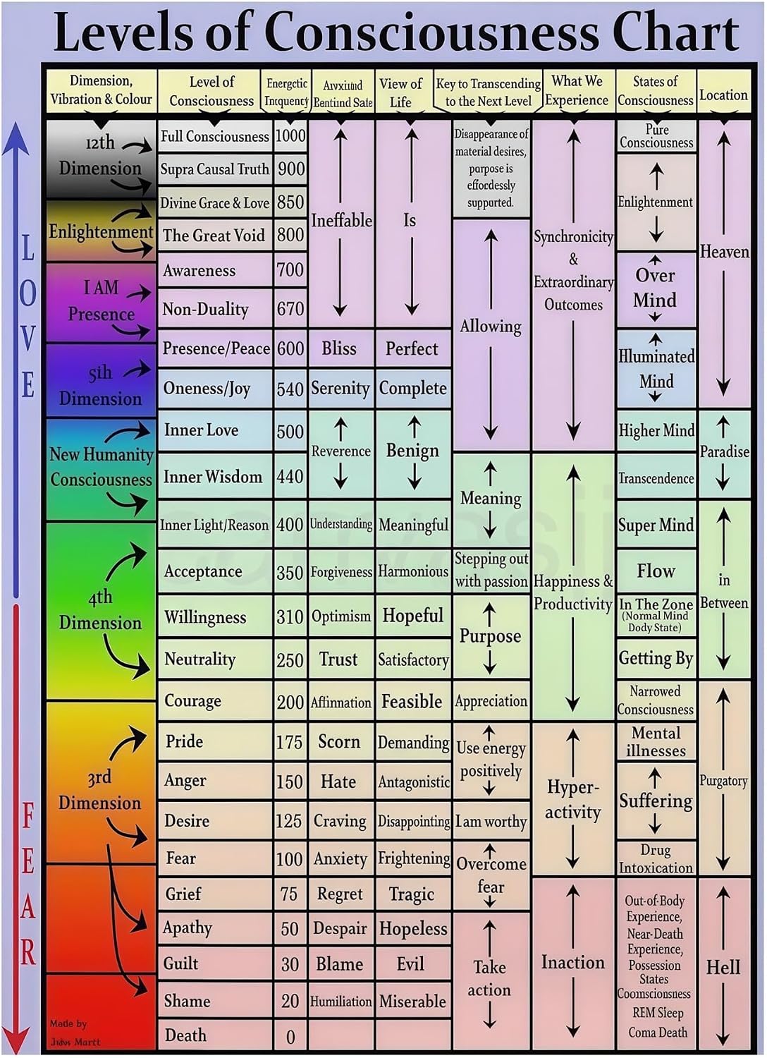 Amazon.com: Educational Consciousness Chart Poster Set David Hawkins ...