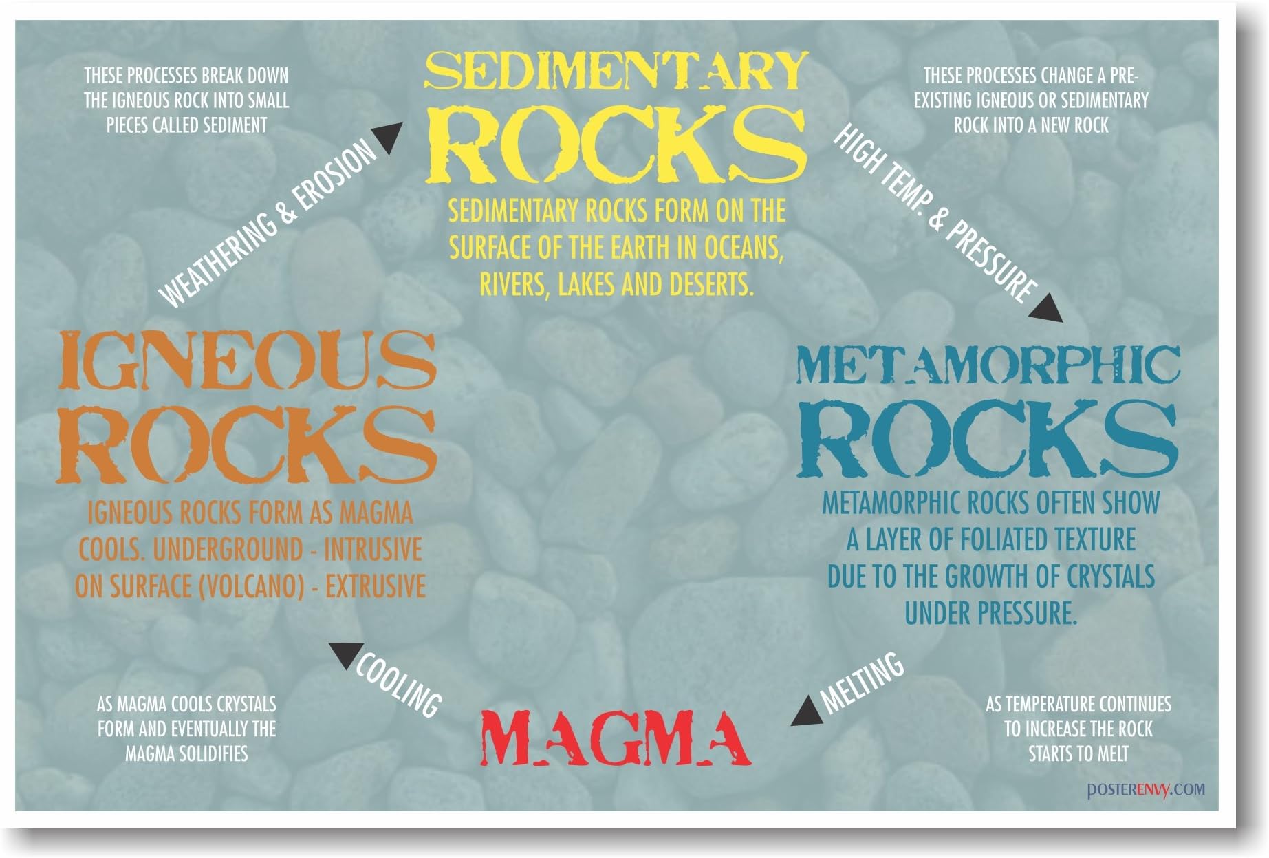 Amazon.com: Rock Types - NEW Earth Science Geology Classroom Poster ...