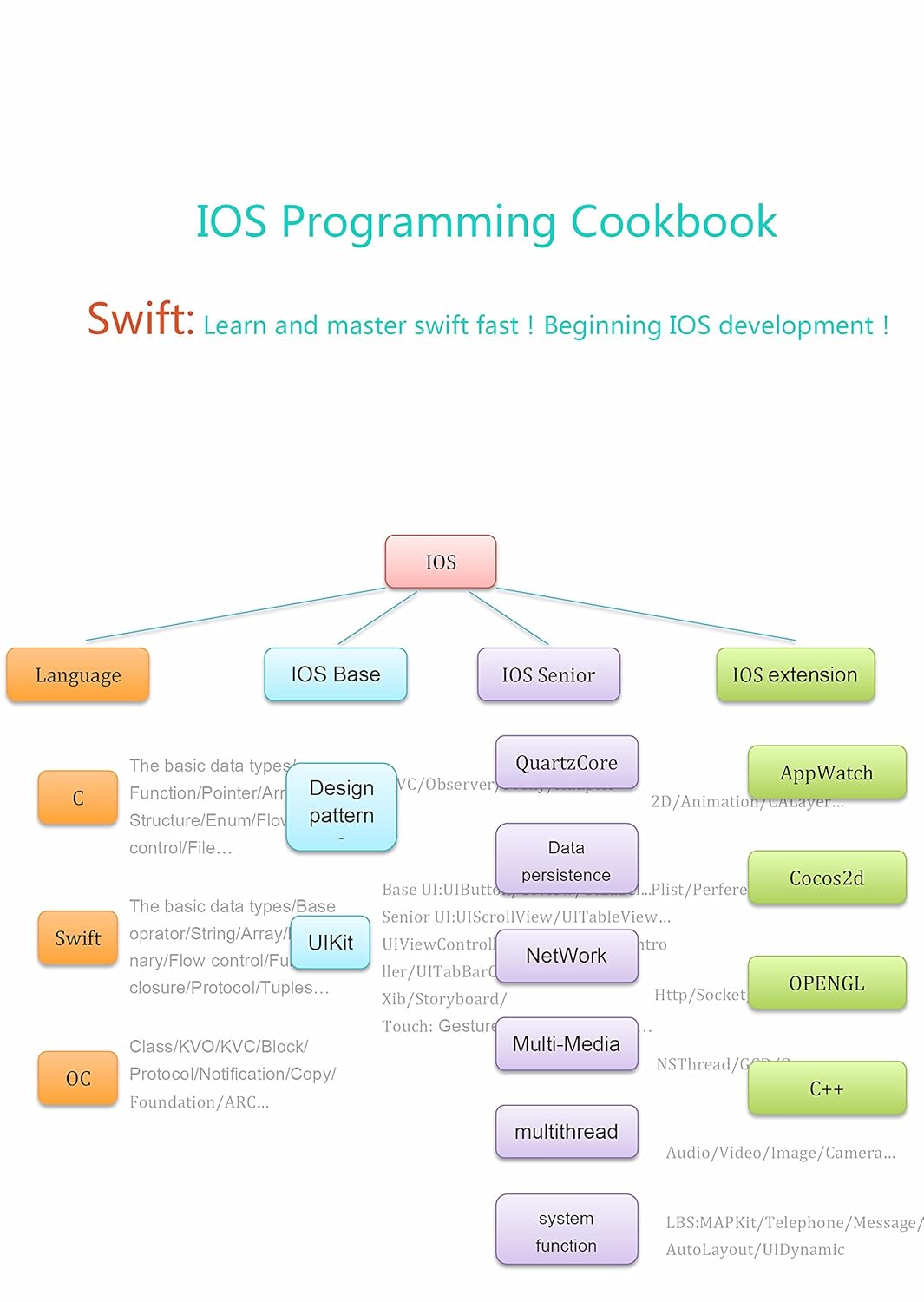 Ios Programming Cookbookswift Learn And Master Swift Fast