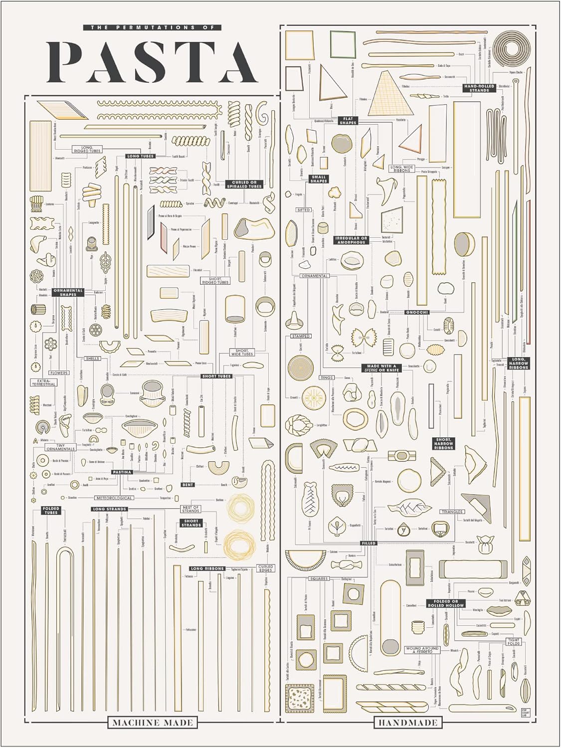 Amazon.com: Pop Chart | The Permutations of Pasta Art Poster | 18" x 24 ...