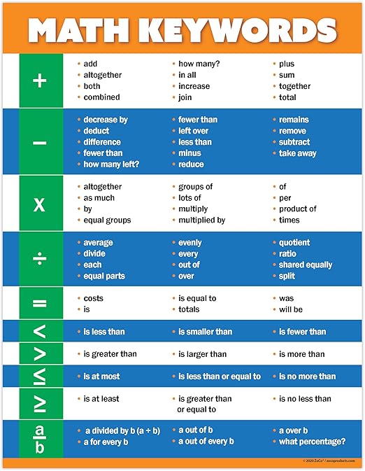 Amazon Math Keywords Posters Laminated 17 X 22 Inches Math