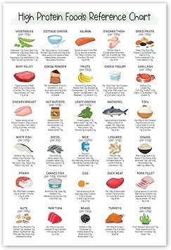 Amazon.com: 16x24" High Protein Foods Reference Chart Poster - UNFRAMED ...