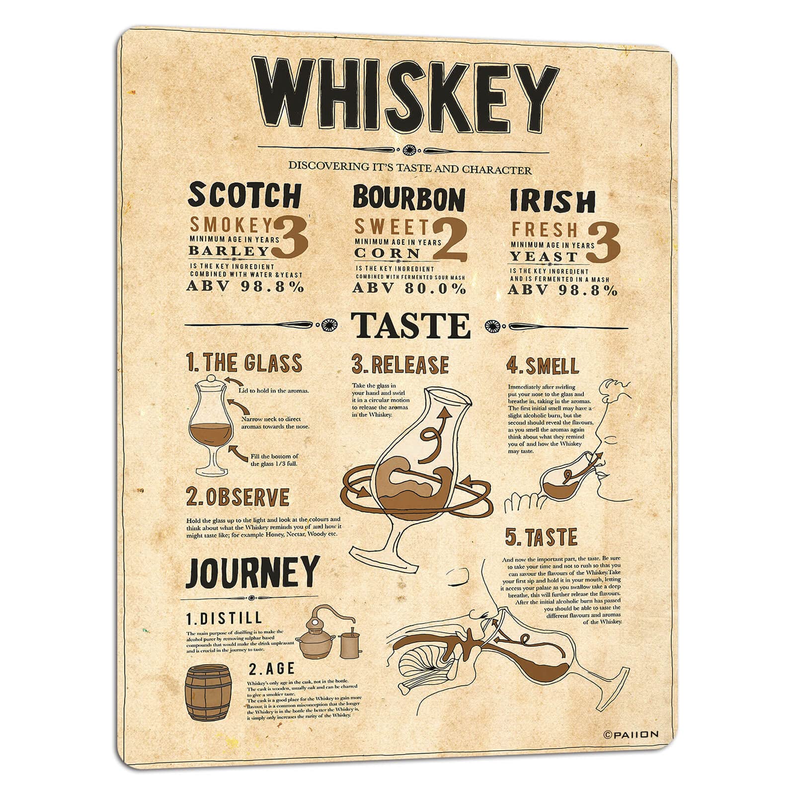 Whiskey Infographic Poster