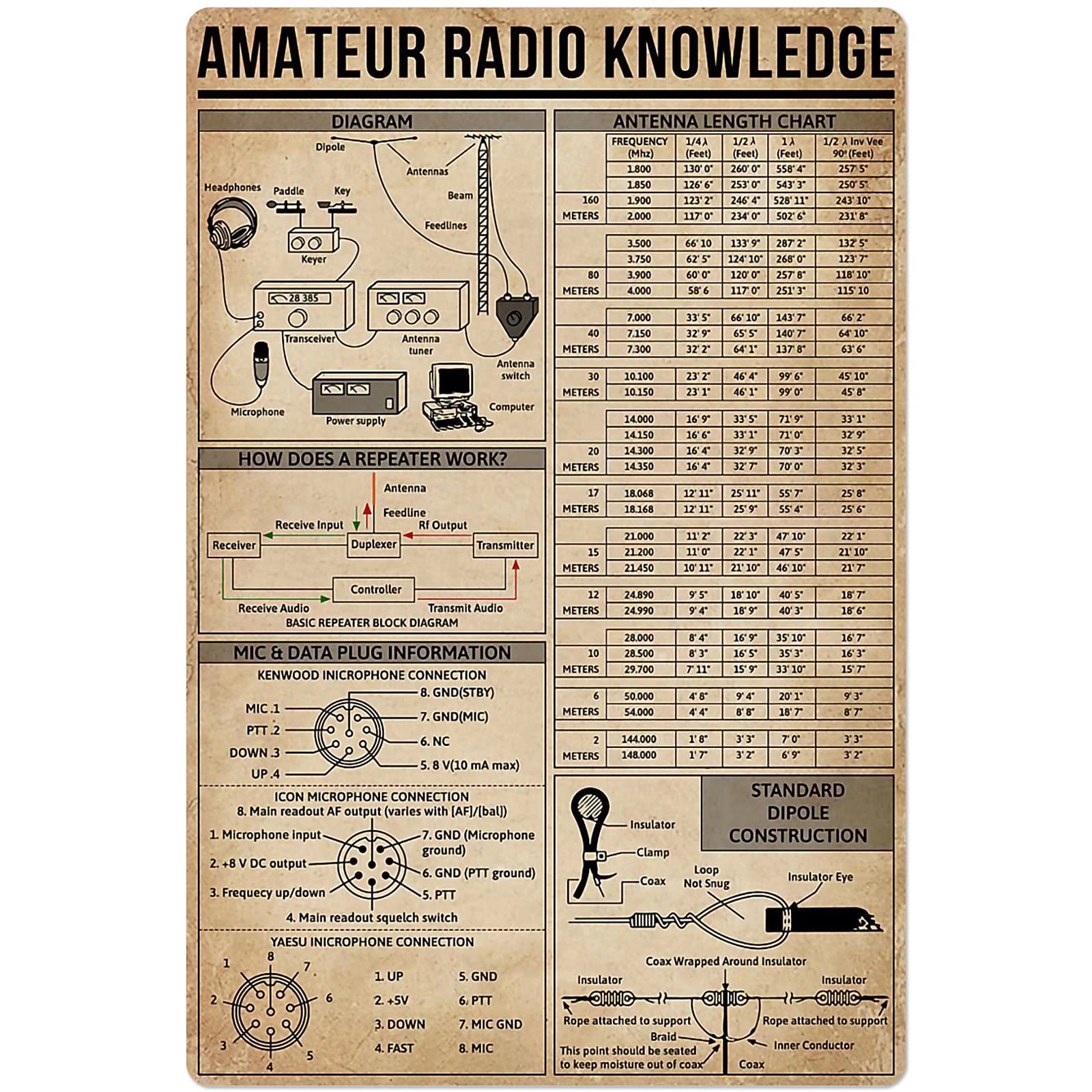 Amazon.com: Amateur Radio Knowledge Metal Tin Signs Antenna Length ...
