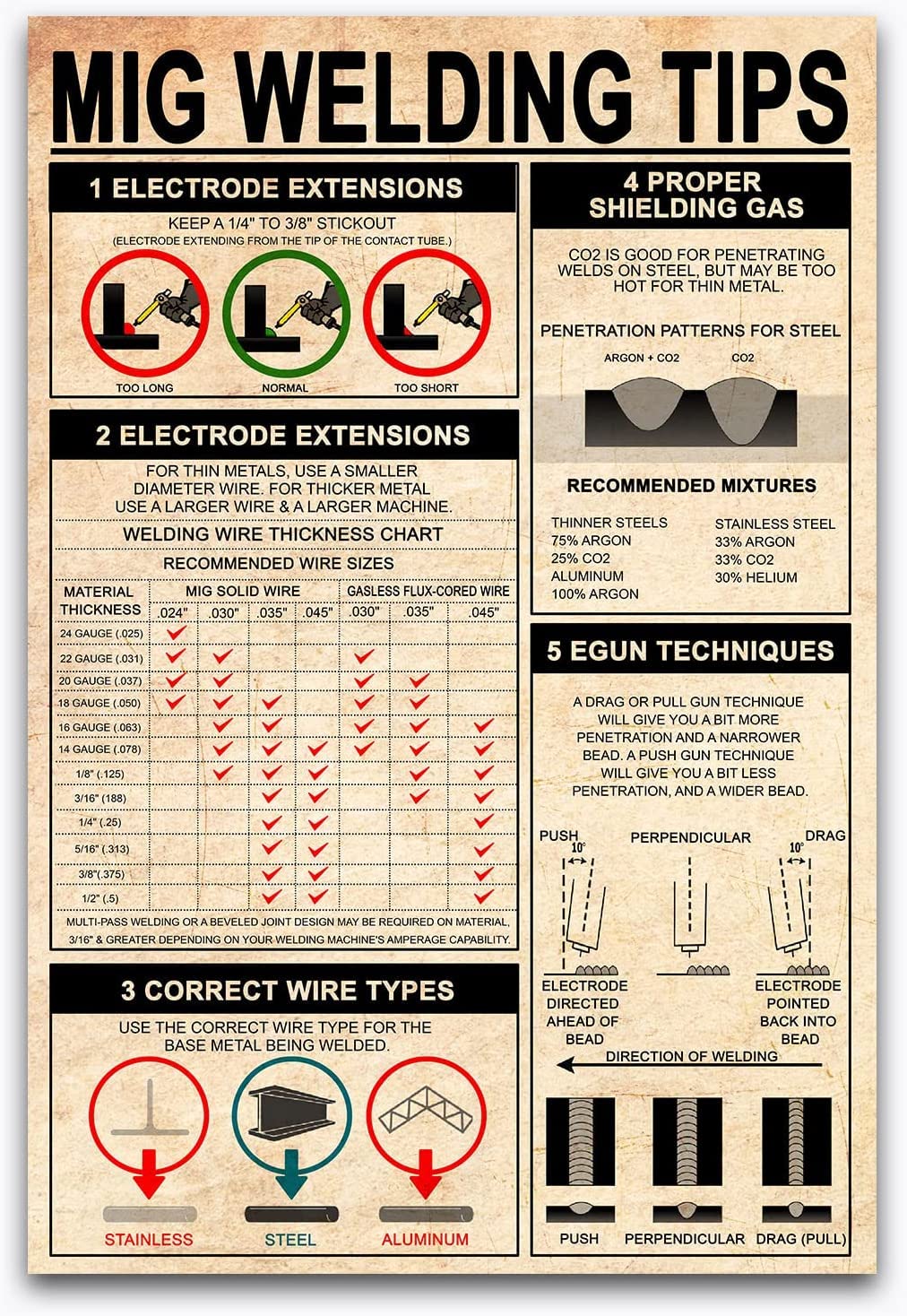 Amazon.com: Youpinnong Mig Welding Tips Metal Signs Welder Knowledge ...