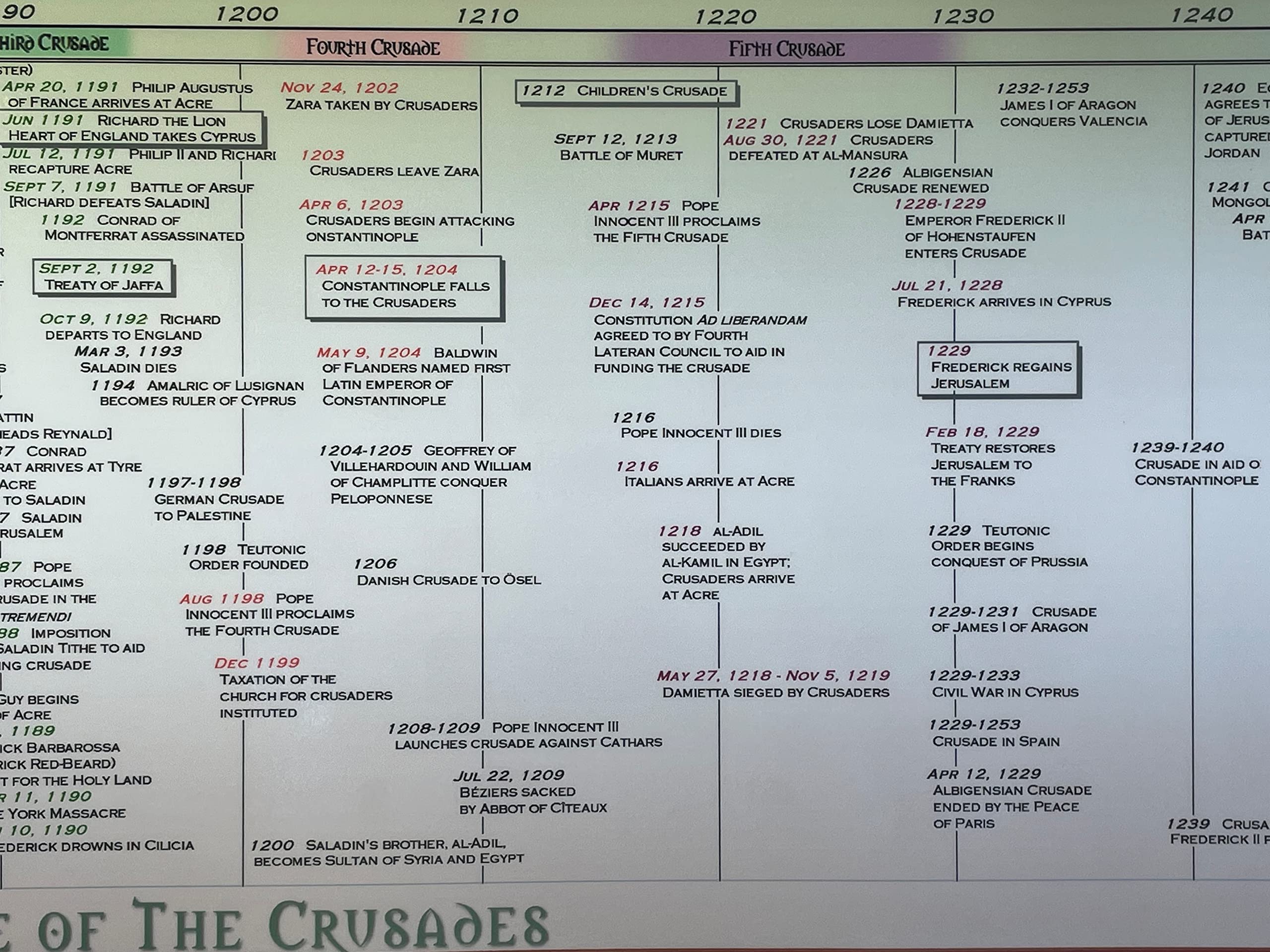 Christian Crusades Timeline Third Crusade | Map And Timeline