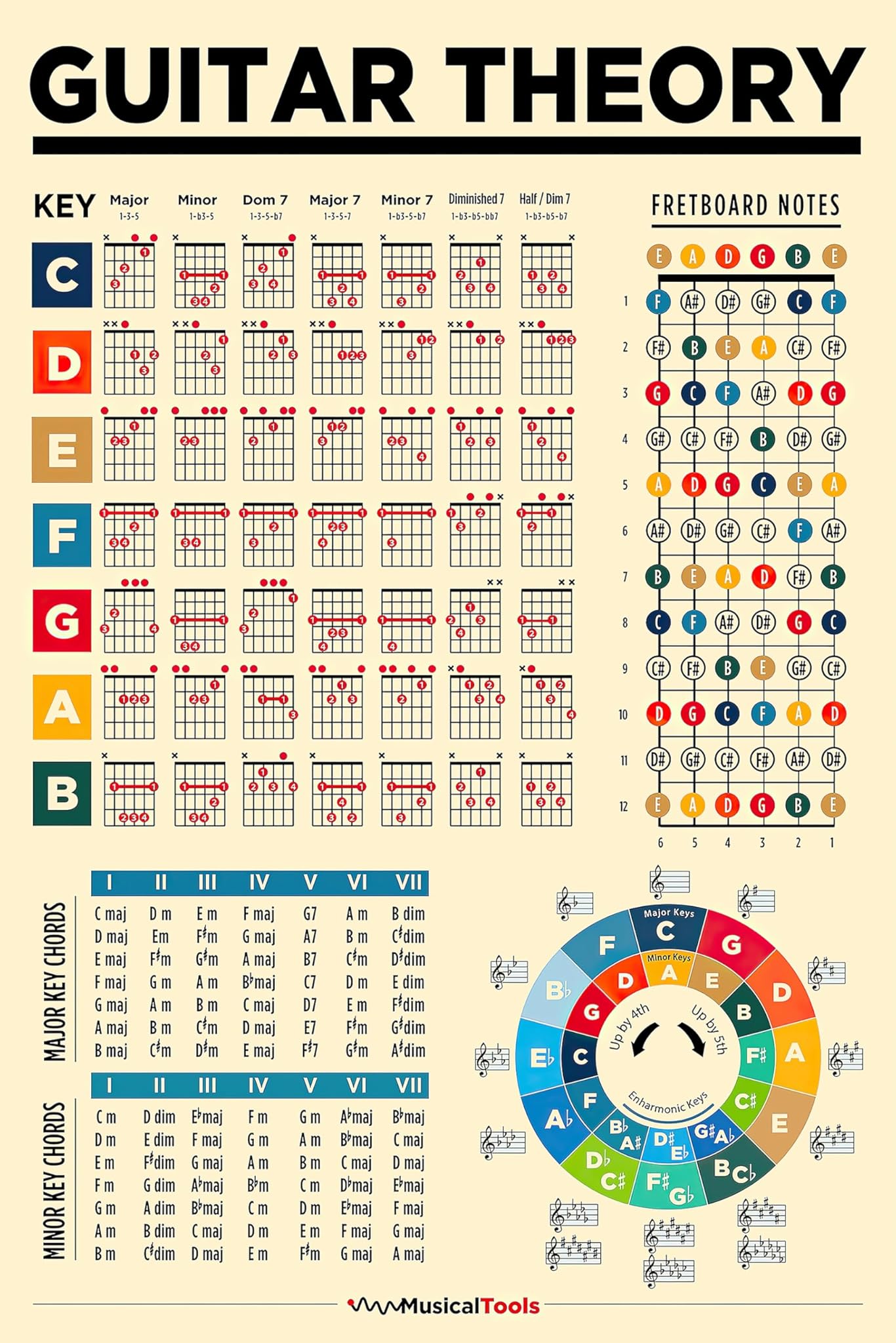 Cypgtbck Guitar Chord Poster Music Theory Circle Of Fifths Beginners ...