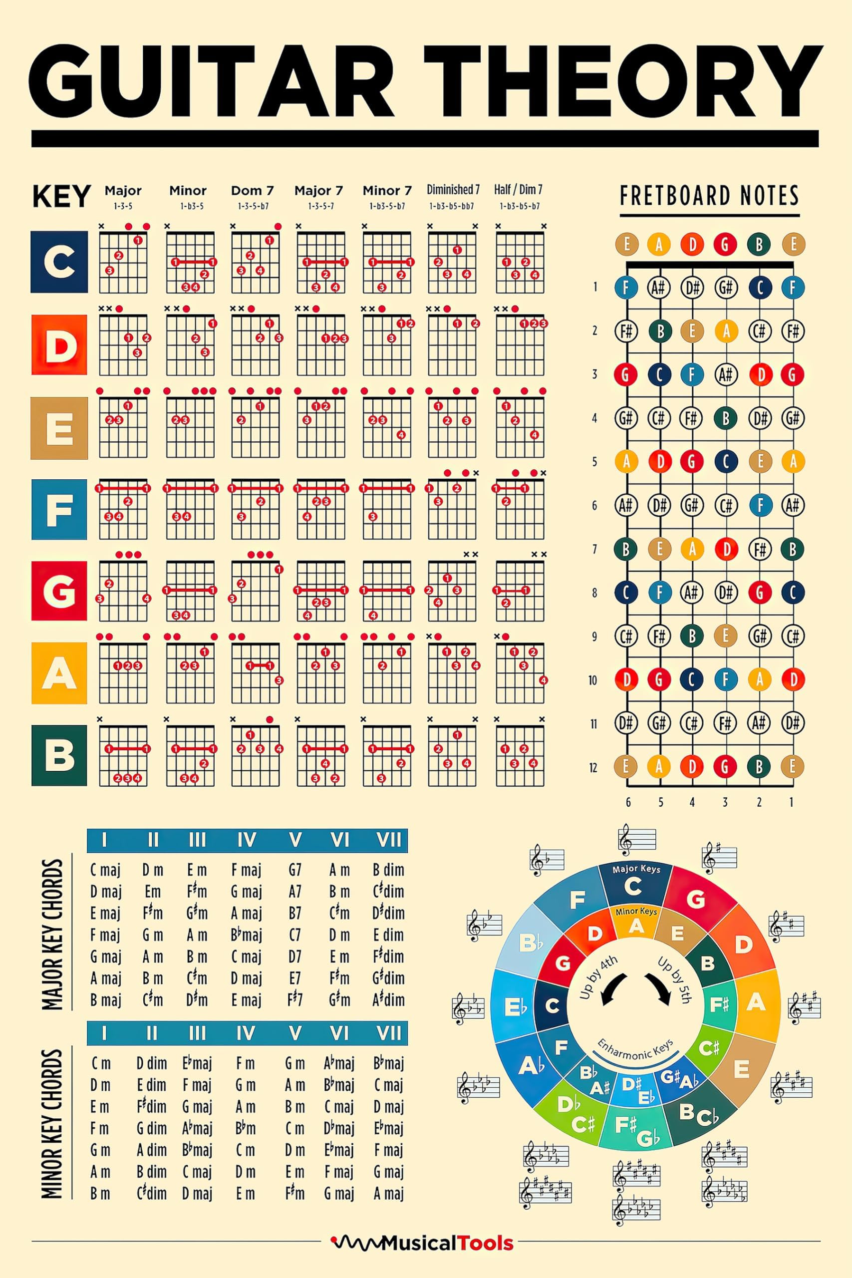 Cypgtbck Guitar Chord Poster Music Theory Circle Of Fifths Beginners ...
