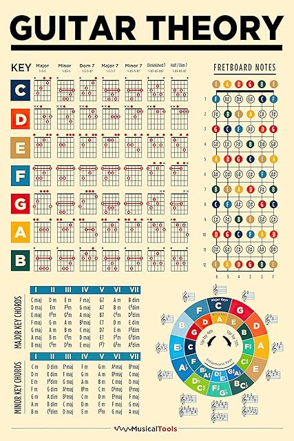 Cypgtbck Guitar Chord Poster Music Theory Circle Of Fifths Beginners ...